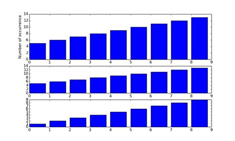 Python Sharing A Yaxis Label With Two Of Three Subplots In Pyplot