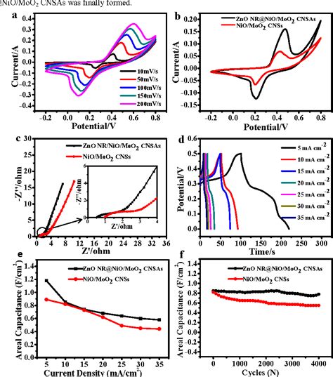 Figure 5 From Hierarchical Core Shell Structure Of Zno Nanorod Nio Moo₂