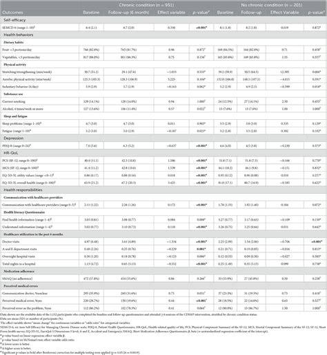 Frontiers The Effect Of A Community Based Group Intervention On Chronic Disease Self