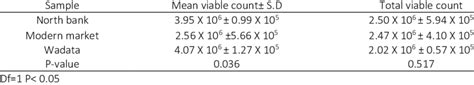 Mean Total Viable Count Of Samples Download Scientific Diagram