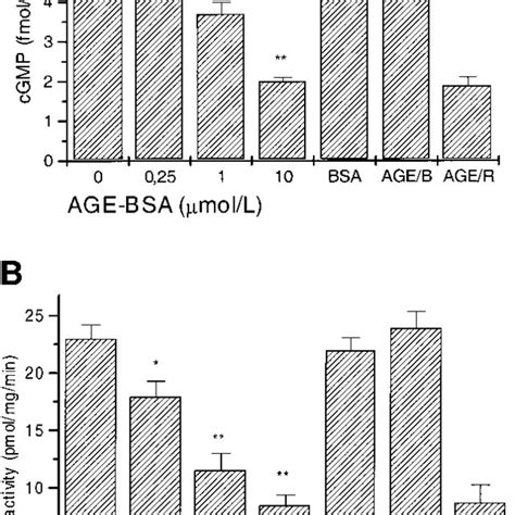Platelet Aggregation Study Showing That Exposure Of Cells To Age Bsa