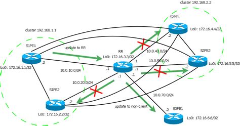 Use Bgp Route Reflection And Multiple Cluster Ids Cisco