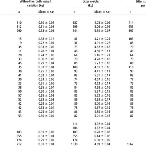 Number Of Observations And Means Se For Each Class Of Each Factor Download Table