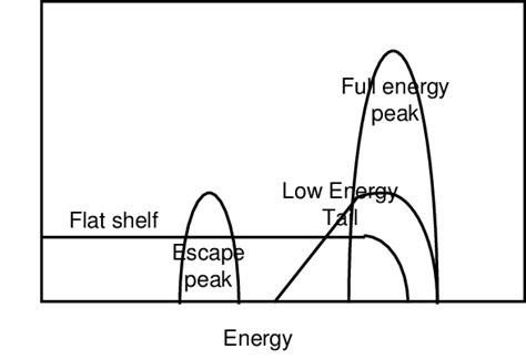 Schematic Of Low Energy Tails In A Solid State Detector Download