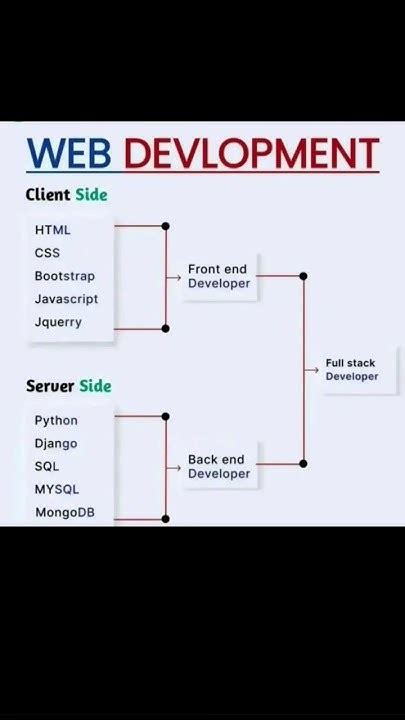Web Development Roadmap Webdevelopment Server Web Websitedesign