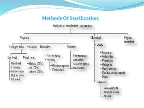 Physical Sterlization
