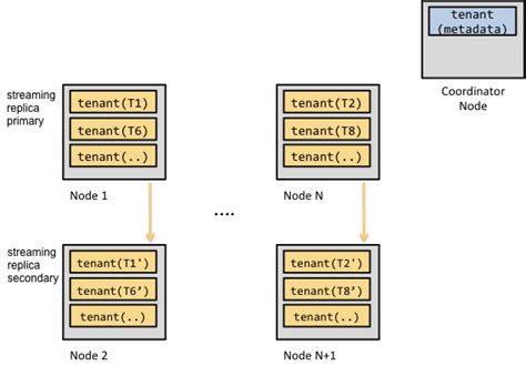 Citus Replication Model Today And Tomorrow Citus Data