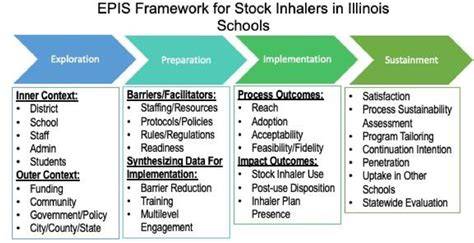 Optimizing School Stock Inhaler Programs For Health Equity Using Epis
