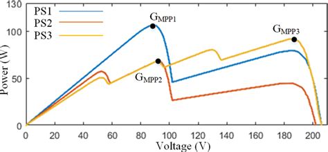 Partial Shading Curves For Hardware Testing Download Scientific Diagram