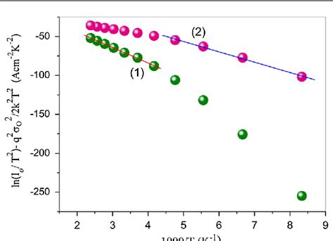 Modified Richardson Plot Of Ln I O T 2 À Á À Q 2 R 2 O 2k 2 T 2 À Á Download Scientific