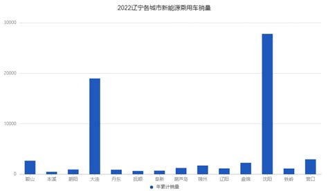 2019 2022辽宁各市新能源乘用车月度销量（附excel下载） 星源数据