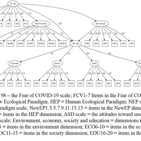 Structural Equation Model For The Relationships Amongst Scales