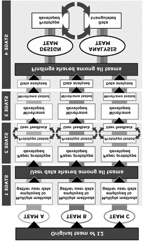 The Collaborative Prototype Design Process Cpdp Download Scientific Diagram