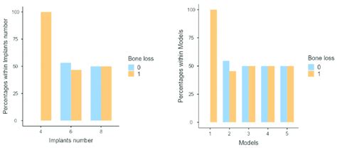 Distribution Of Implant Position According To Bone Loss Download