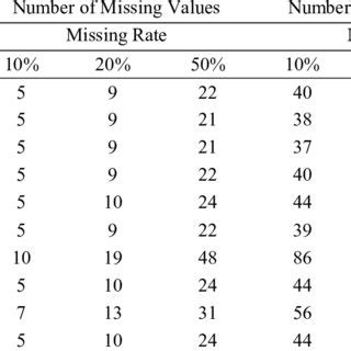The Number Of Missing Values And The Number Of Possible Patterns With Download Scientific
