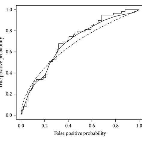 Empirical ROC Curve For Postmenopausal Women And Estimates Of The ROC Download Scientific