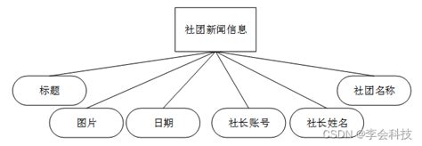 【附源码】计算机毕业设计java学生社团管理系统设计与实现社团管理系统用例图 Csdn博客