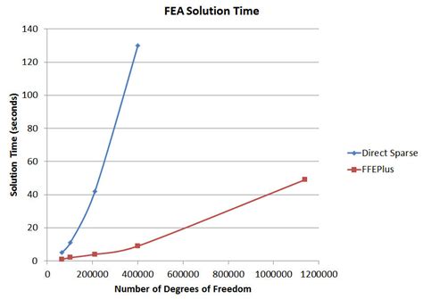 Which Solver Ffeplus Vs Direct Sparse Part 1