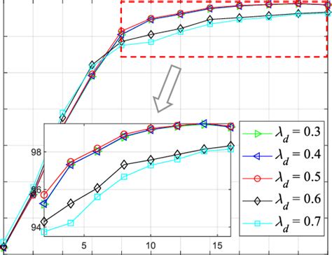 classification performance under different d download scientific