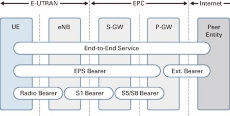 LTE Tutorial SAE Technology