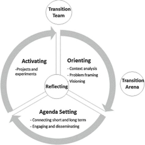 The Transition Management Dynamics [6] Download Scientific Diagram