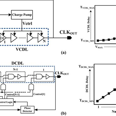 comparison of conventional dlls a analog dll and vcdl delay