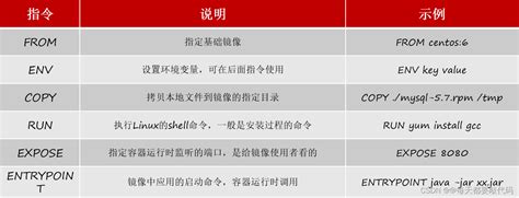 Springcloud微服务 【实用篇】 Dockerfile自定义镜像、dockercompose 技术分享 云服务器