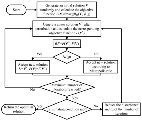 The Flow Diagram Of Simulated Annealing Algorithm Download Scientific Diagram
