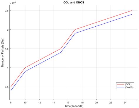 A Ddos Vulnerability Analysis System Against Distributed Sdn Controllers In A Cloud Computing