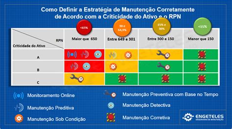 Uma Forma Racional De Fazer Isso é Através Da Matriz De Criticidade E