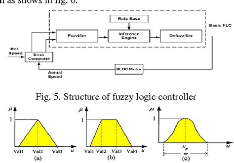 Figure 10 From Torque Ripple Minimization In Bldc Motor Using Fuzzy Logic Controller Semantic