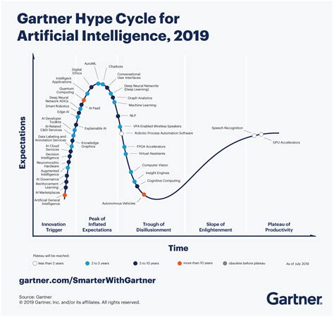 Top Trends On The Gartner Hype Cycle For Artificial Intelligence 2019