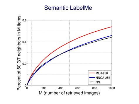 Ppt Minimal Loss Hashing For Compact Binary Codes Powerpoint