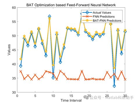 【ba Fnn】基于蝙蝠优化的模糊神经网络fnn研究附matlab代码 Csdn博客