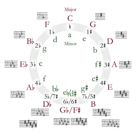 Filecircle Of Fifths Bass Clefsvg Wikimedia Commons