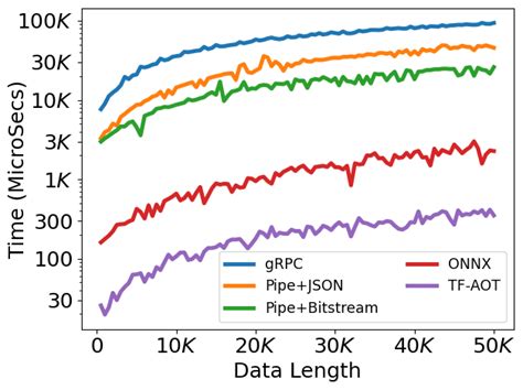 The Next 700 Ml Enabled Compiler Optimizations