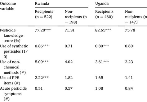 Summary Statistics For Outcome Variables Download Scientific Diagram