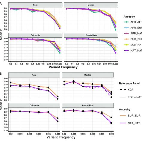 Imputation Accuracy By Local Ancestry And Population Using Both