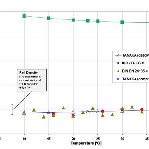 Effect Of Dissolved Air And Compressibility On Density Of Water