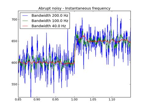 Filtering Applying Time Variant Filter In Python Stack Overflow