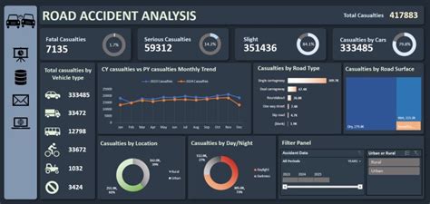Jyothsna Sontyana On Linkedin Exceldashboard Datavisualization Advancedexcel Dataanalysis