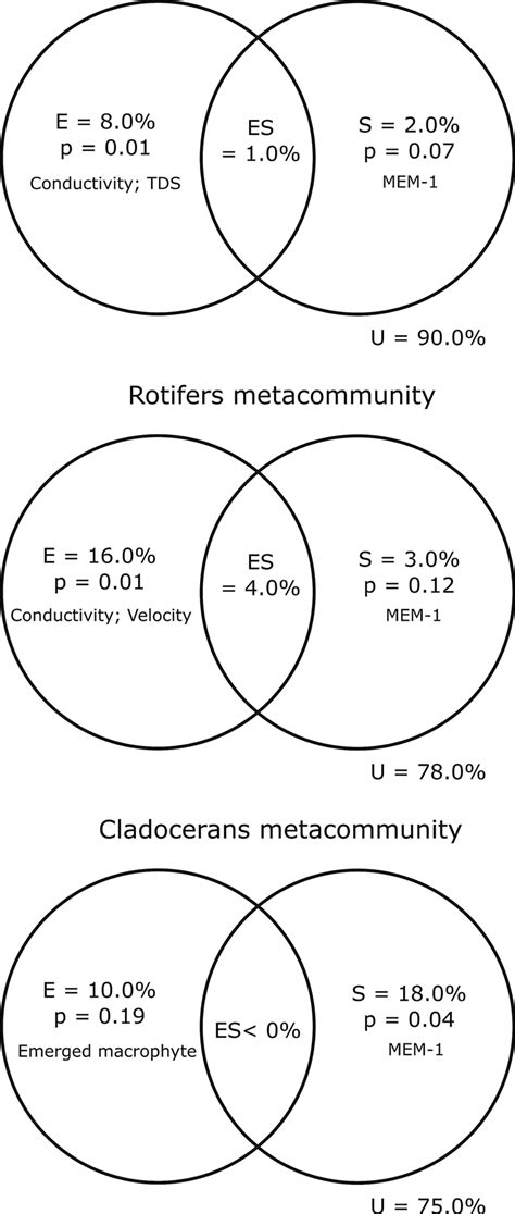 Venn Diagram Showing Partitioning Analysis Of Hierarchical Variance For