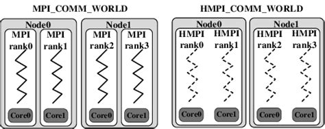 Runtime Model Of Traditional Mpi Vs Hybrid Mpi Hmpi Download Scientific Diagram