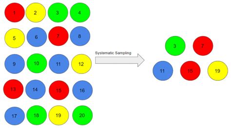 Sampling Techniques And Types Of Sampling Analytics Vidhya