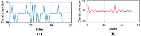 Shows The Cross Correlation In A And The Auto Correlation In B For Download Scientific