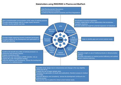 Potential Role Of RWE In The Regulatory Clinical Development And Download Scientific Diagram