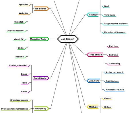 visual paradigm 思維導圖示例 mind map examples 學習 ea agile and uml 和 使用