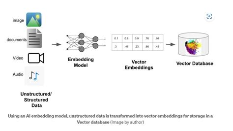 How Vector Databases Transform Data Siva Kumar Lagudu Posted On The Topic Linkedin