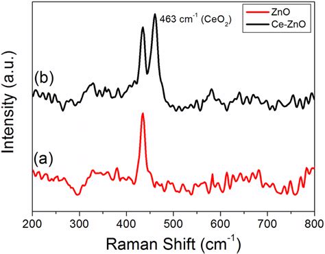 Raman Spectra Of A Pure Zno And B Ce Doped Zno Nanofibers