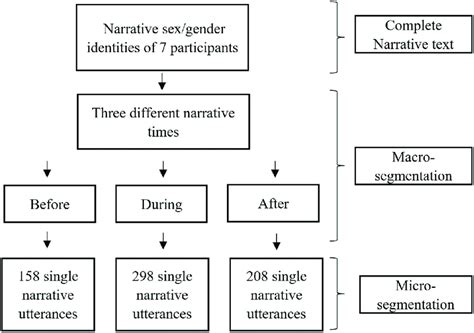 Segmentation Of The Video Taped Self Narratives Following Dialogic Text Download Scientific